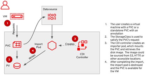 OpenShift Virtualization Open Virtualization