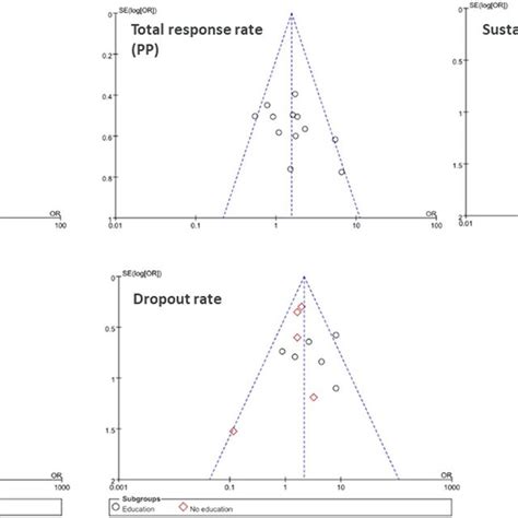 Low Probability Of Publication Bias Is Shown In Funnel Plots Of Total