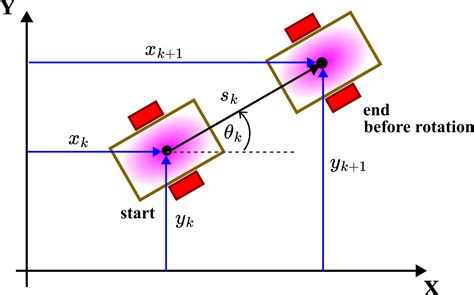 Simple Discrete Time Model Of Mobile Robot For Localization Slam And Dead Reckoning Fusion