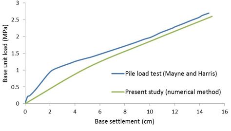 Comparison Between Base Load Settlement Curves Obtained By Pile Load