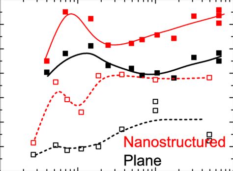 Kα yield as function of intensity for structured red and plane Download Scientific Diagram