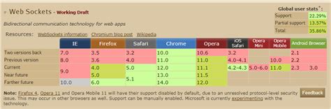 HTML5 Web Socket In Essence CodeProject