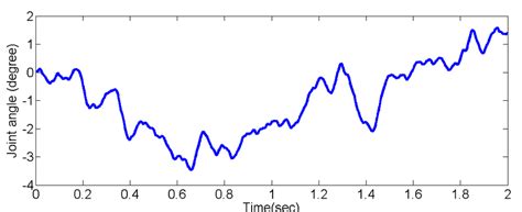 experimental input a and output b data for the identification of download scientific