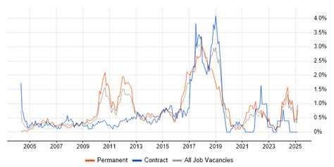 Lead Developer Jobs In Essex Salary Benchmarking And Skill Set It Jobs Watch