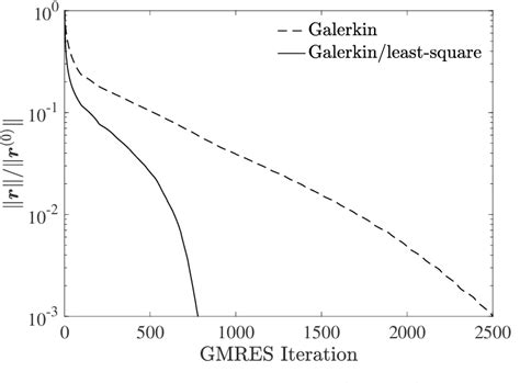 Figure 8 From A New Stabilized Time Spectral Finite Element Solver For