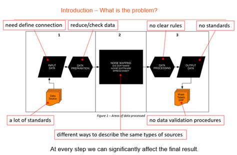 Acoustic Noise Maps Exchange And Integration Of Data Within Various Database Systems KFB