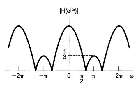 Examples Of Discrete Time Filters Described By Difference Equations Fosco Connect