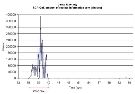 Cos Qos Bgp Convergence Time Download Scientific Diagram