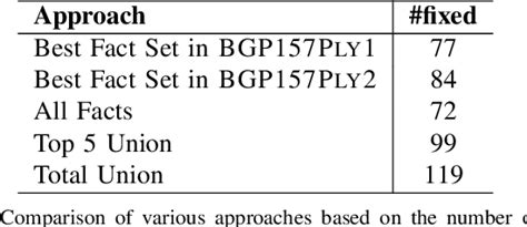 figure 7 from the fact selection problem in llm based program repair semantic scholar