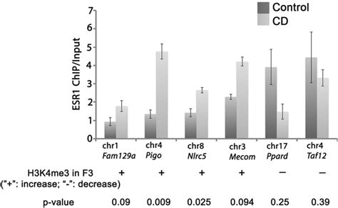 Esr1 Binding Is Altered In Cd Treated Testes The Chip Was Performed Download Scientific