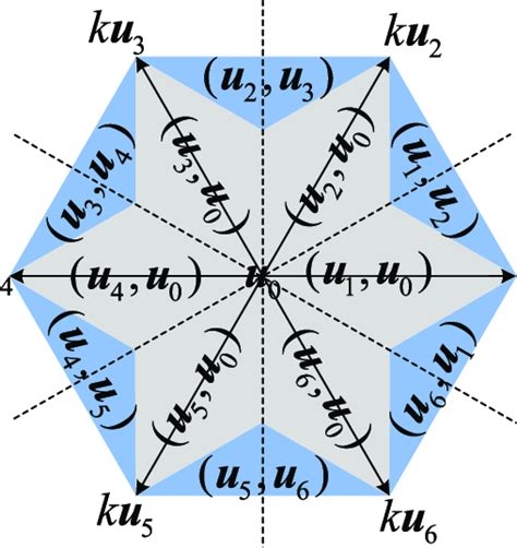 Optimal Vector Combinations In The Whole Complex Plane Synchronous Frame Download