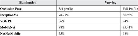 Recognition Rate Of Different Cnns Under Varying Illumination And