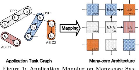 Table 1 From Mapping On Multimany Core Systems Survey Of Current And