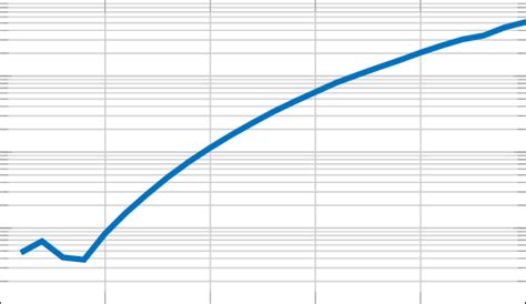 The Sum Of The Parameter Variances For The Piecewise Linear Model