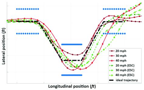 Simulator Trial Sample Data For The Modified Moose Test Download