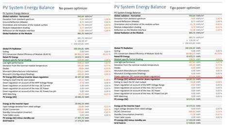 Question About Module Specific Partial Shading And Power Optimizer