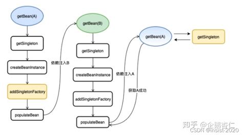 Spring学习 Bean的依赖（属性）注入原理spring中的bean依赖注入原理 Csdn博客