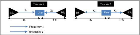 Figure 1 From Full Duplex User Centric Communication Using Non Orthogonal Multiple Access