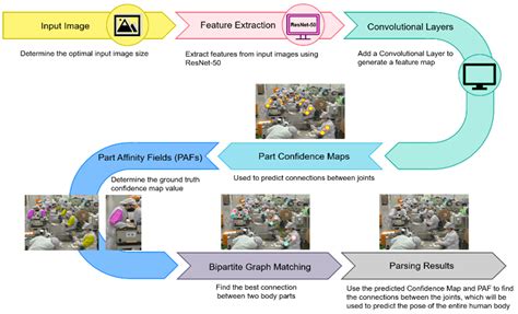 Real Time Pose Estimation Based On Resnet 50 For Rapid Safety Prevention And Accident Detection