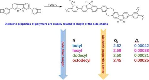 Alkyl Side Chain Induced Improvement Of Dielectric Properties Of Polymers 1 Fluorene