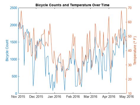 preprocess and explore time stamped data using timetable