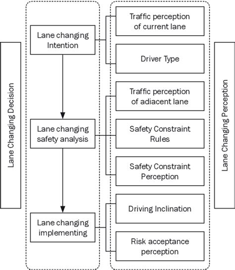 Figure 1 From Multi Lane Changing Model With Coupling Driving Intention And Inclination