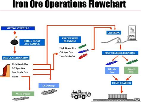 Mining Technology Iron Ore Operations Flowchart