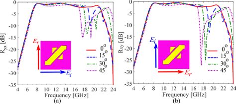 A Cross Polarization Reflectance For X Polarized Wave B Cross