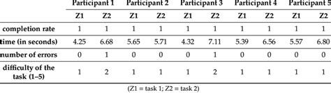 Usability Tests Results For Prototype A Effectiveness And Efficiency
