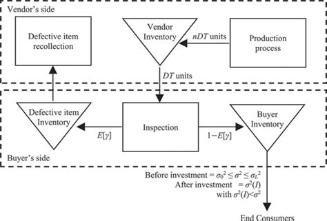 Full Article A Vendorbuyer Inventory Model With Imperfect Production Considering Investment To