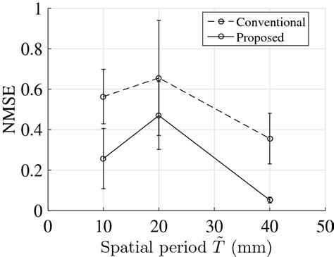 Graph Showing The Relationship Between Spatial Period Download