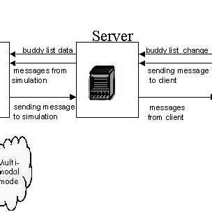 Multimodal Architecture Download Scientific Diagram