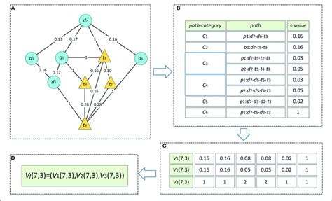 Feature Vector Calculation Of D 7 T 3 The Edges Between Drug Nodes Download Scientific