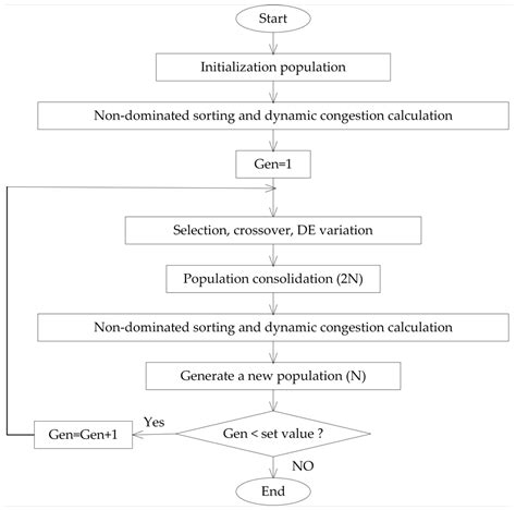 Based On Improved Nsga Ii Algorithm For Solving Time Dependent Green Vehicle Routing Problem Of