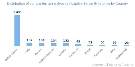 Companies Using Sybase Adaptive Server Enterprise And Its Marketshare