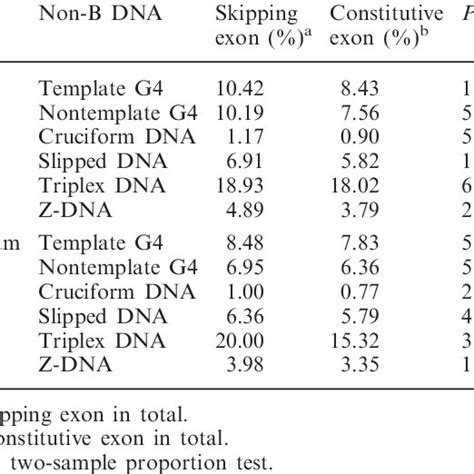 Comparison Between Introns Of Skipping And Constitutive Exons That