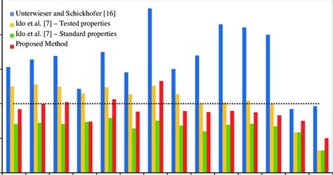 Tensile Strength Prediction Performance For Different Methods