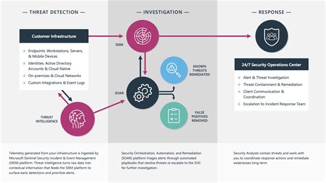 From Alert To Response How Managed Detection And Response Mdr Works