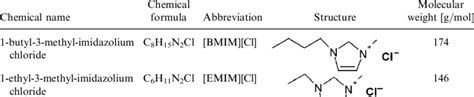 Basic Physicochemical Properties Of Selected Ionic Liquids Used In Download Table