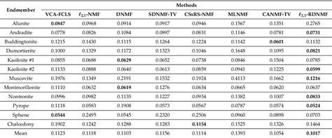 Table From Hyperspectral Unmixing Using Robust Deep Nonnegative Matrix Factorization