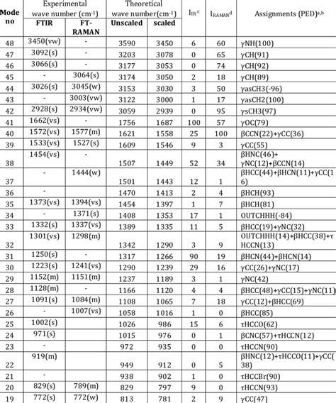 Calculated Vibrational Frequencies Cm 1 Assignments Of 2acb