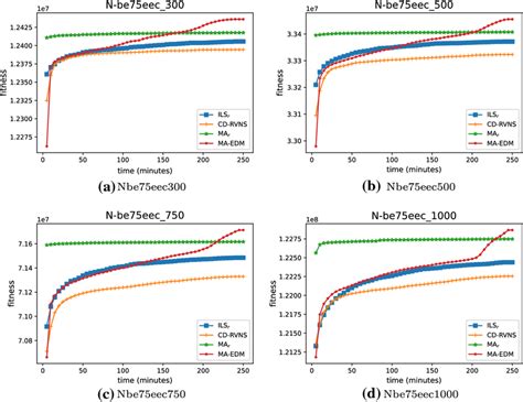 Evolution Of The Best Objective Function Attained During The Run In Download Scientific Diagram