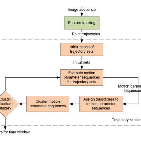 Overview Of The Feature Point Trajectory Clustering Algorithm Download Scientific Diagram