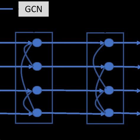 Dynamic Gnn Part A Illustrates A Single Pair Of Gcn And Rnn