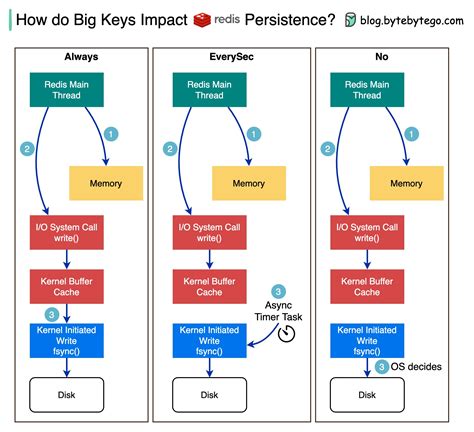 Bytebytego How Big Keys Impact Redis Persistence