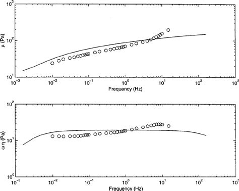 Curve Fitting Of Elastic Shear Modulus ␮ ͑ Upper Graph ͒ And Viscous