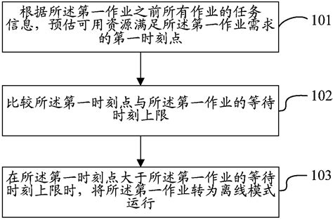 Task Scheduling Method And Device Eureka Patsnap