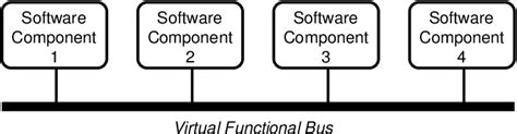 Figure 1 From A Formal Model Of An AUTOSAR In Vehicle Communications Protocol Semantic Scholar