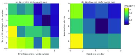 a hidden layers size tuning results b heart rate and acceleration