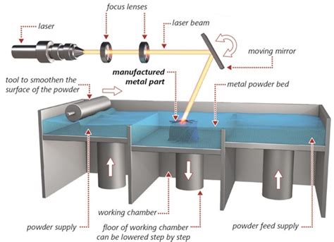 Selective Laser Melting Process